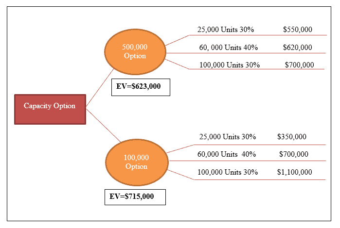 [Solved] Expected Values and Decision Trees - yourhomeworksolutions.com