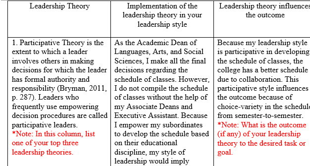 Solved Research And Select Three Leadership Theories