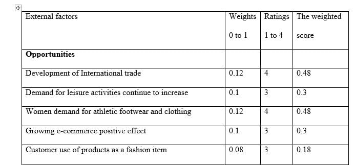 [Solved] Develop both an external factor evaluation (EFE) matrix and an internal factor ...