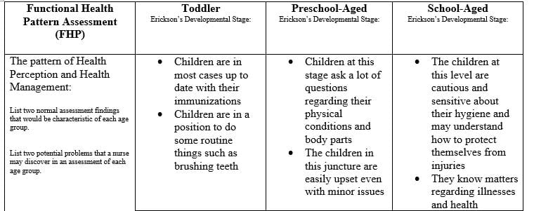 Complete The Children s Functional Health Pattern Assessment Https Complete The Children s Functional Health Pattern Assessment Https