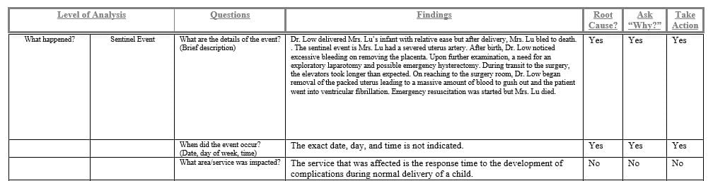Conducting the root cause analysis that is used in actual hospital ...