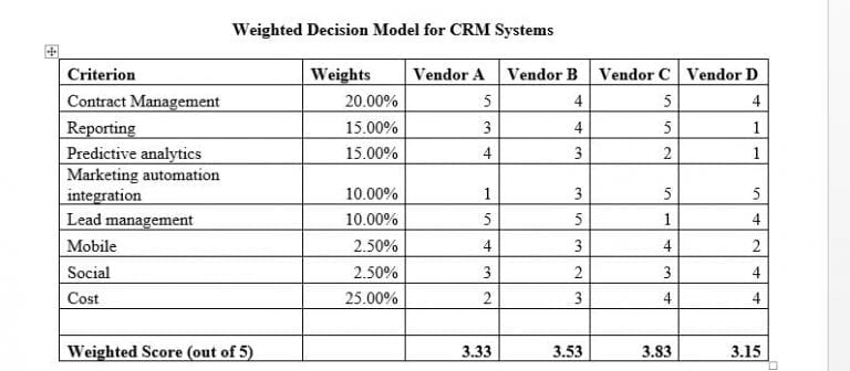 Using a weighted decision model (also known as a weighted matrix) to ...