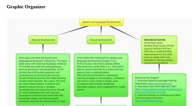 Create A Graphic Organizer To Share With Families And Colleagues That Illustrates The Typical create-a-graphic-organizer-to-share-with-families-and-colleagues-that-illustrates-the-typical