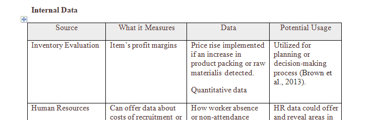 [Solved] Evaluate internal sources of information available to you ...