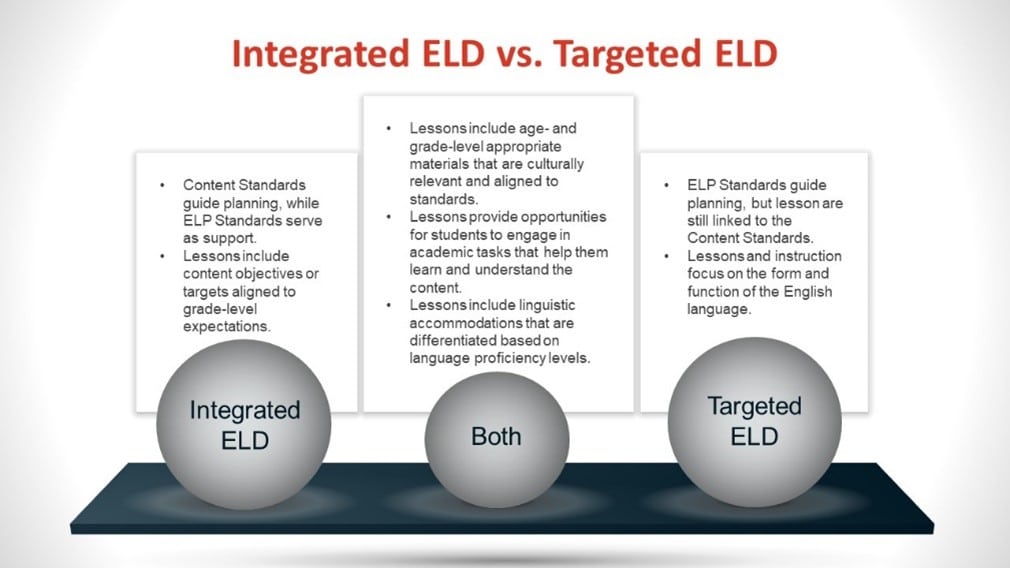 [Solved] Watch The Relationship Between Integrated and Targeted ELD ...