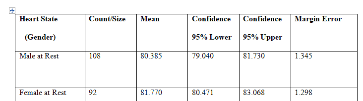 [Solved] Calculate confidence intervals for the quantitative variables in the Heart Rate Dataset ...